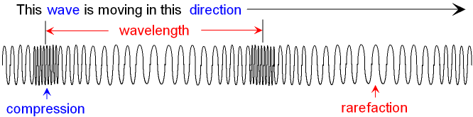 A Longitudinal Wave Is Composed Of Infinity Learn
