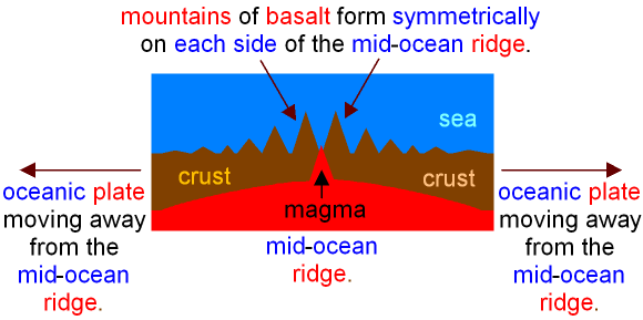 Seafloor Spreading Definition Science